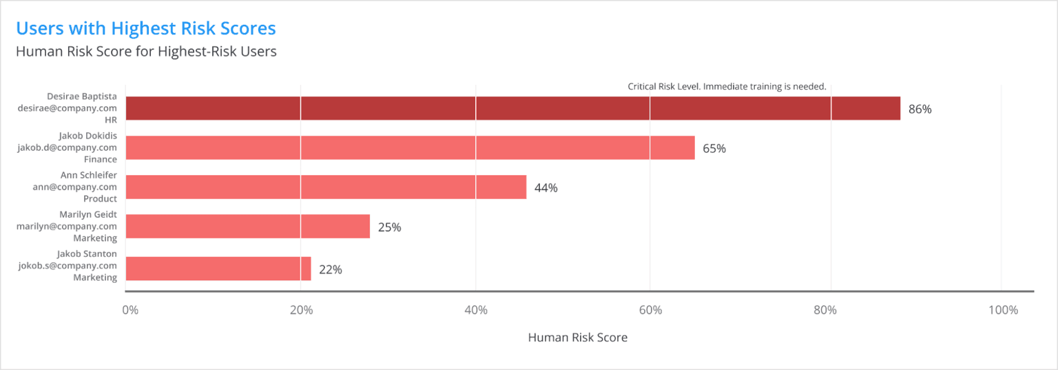 What is the Human Risk Score? Human Risk Score Explained - Keepnet
