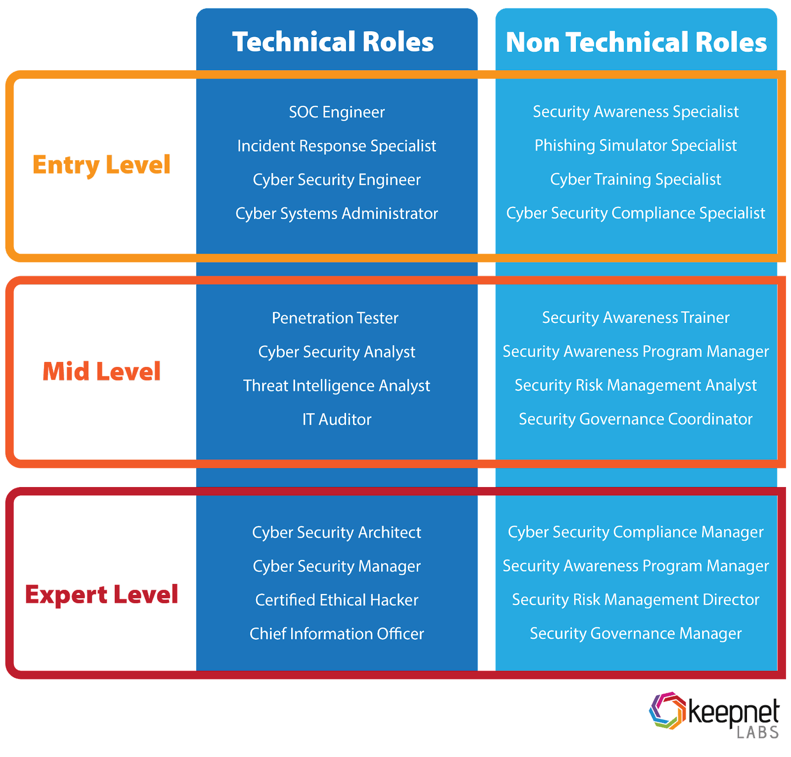 A Guide to Get a Cyber Security Job Without Experience - Keepnet Labs