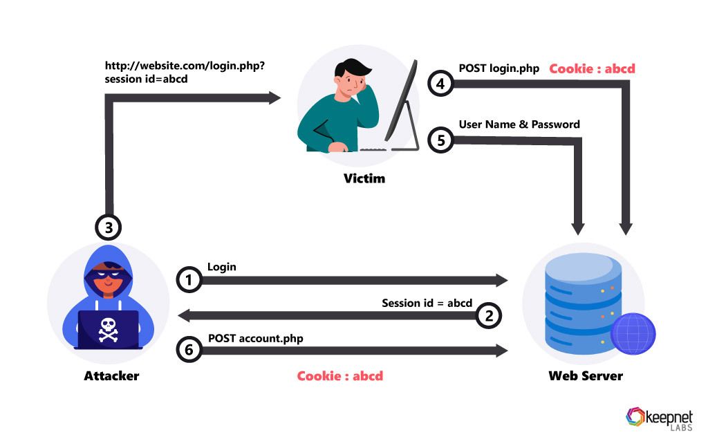 What is cookie poisoning - Keepnet Labs