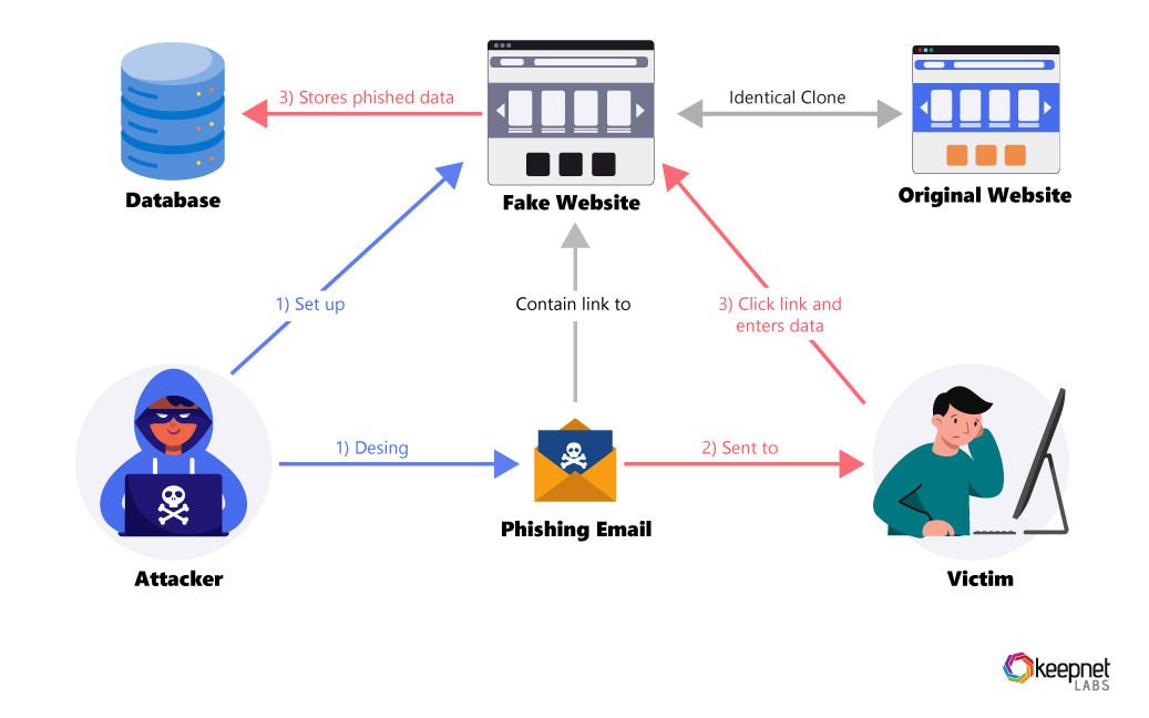 What is Phishing Simulation? - Keepnet Labs